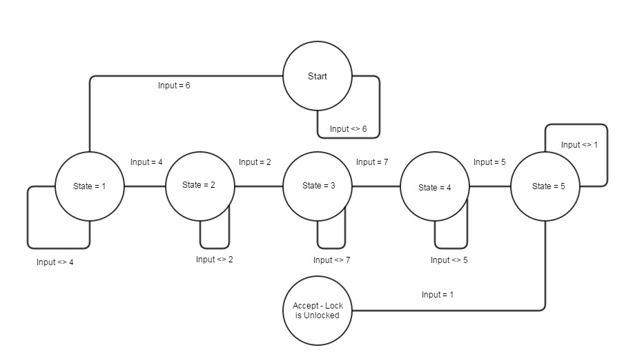 A Finite State Machine modelling a combination lock - George Pruitt